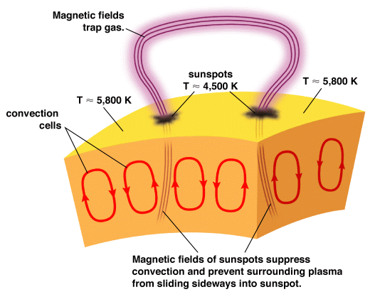 Why do we have sunspots? ~ Hudson Valley Geologist