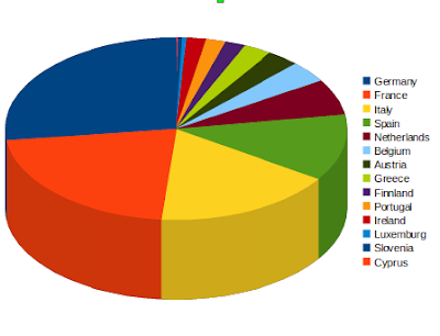 EURUSD FX Blog: Proportion of EUR by country based on GDP 2009