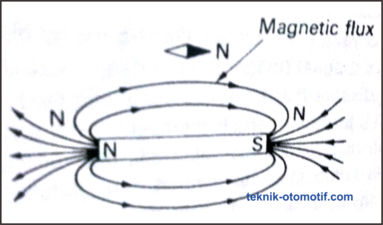 Pengertian dan Karakteristik Fluksi Magnet | teknik-otomotif.com