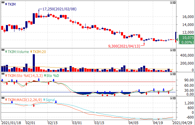 Analisa Saham BKSL, MIKA dan TKIM | 29 April 2021