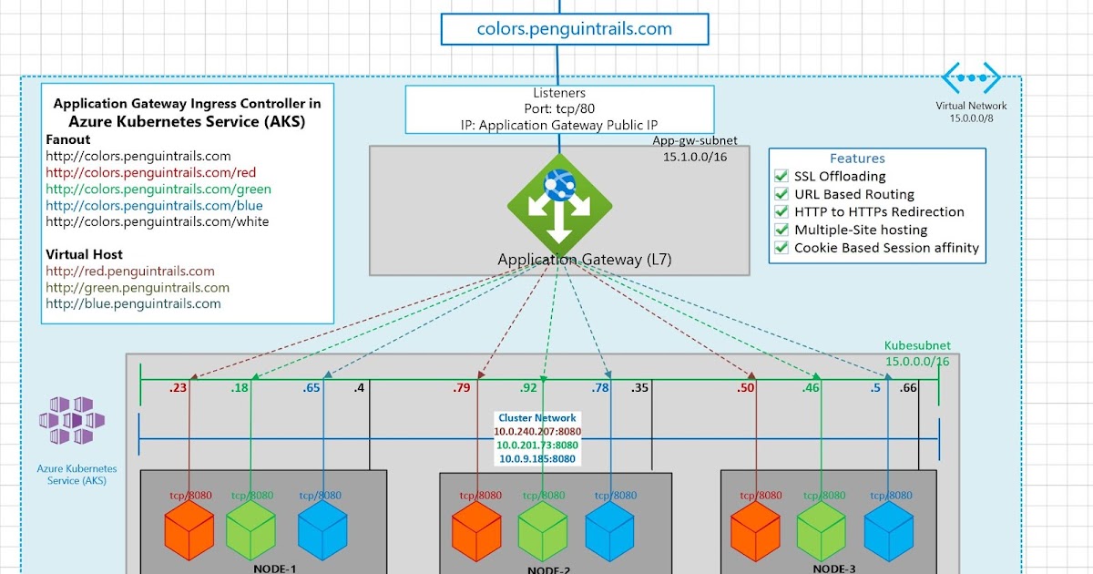 Nehali Neogi: Test drive Azure Application Gateway ingress controller ...