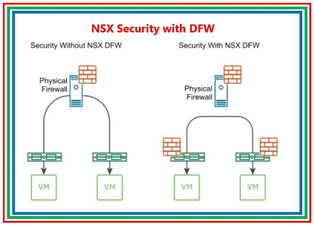 Functional components of VMWare NSX - The Network DNA