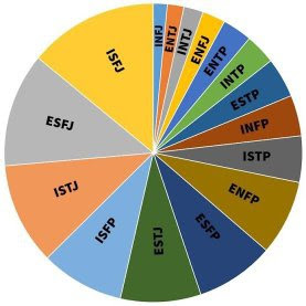 The Myers-Briggs Type Indicator ( MBTI ) | Nandafd's blog