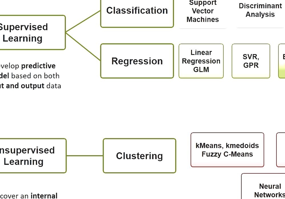 Category:Learning Methods - Method Of Learning