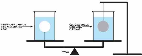 Riješi zadatak (Ravnoteža tijela)