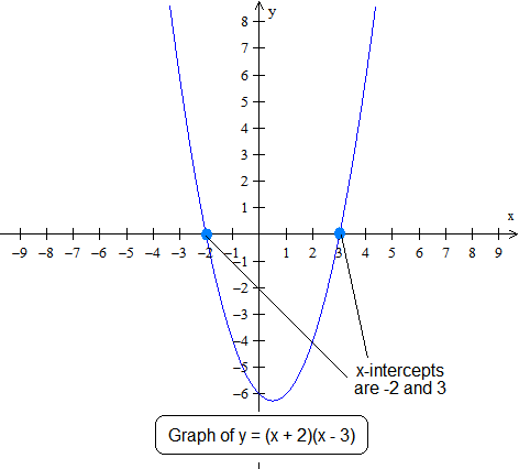 The Math Blog: Quadratic Equation with 'p' and 'q'