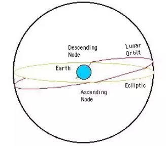 Section 4.3 - The Six Orbital Elements - Astronomical Returns