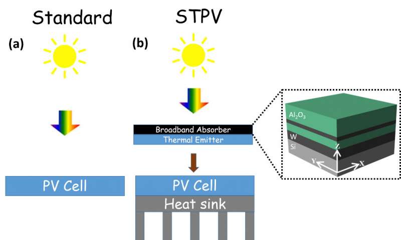 New high-temperature device captures a broader solar wavelength ...
