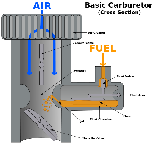 Mechanical Info World: carburetor and types based on design