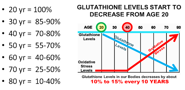 DR AMIR FARID'S HEALTH & MEDICAL BLOG: GLUTATHIONE & GROWTH HORMONE ARE ...