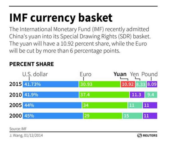EconomicPolicyJournal.com: The Yuan in the IMF Currency Basket: What It ...