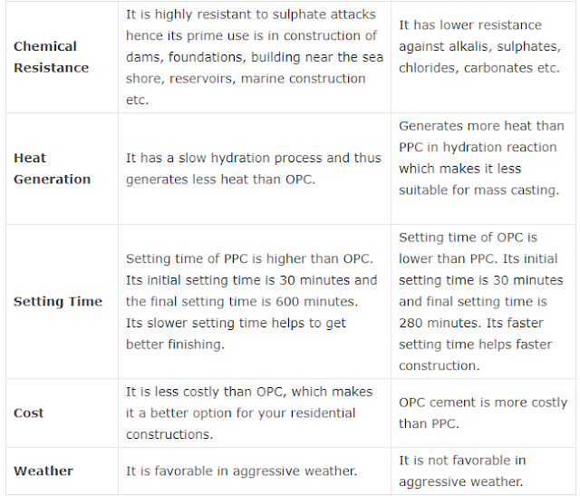 PPC Vs OPC Cement Major Differences With Comparison Chart - Excel ...
