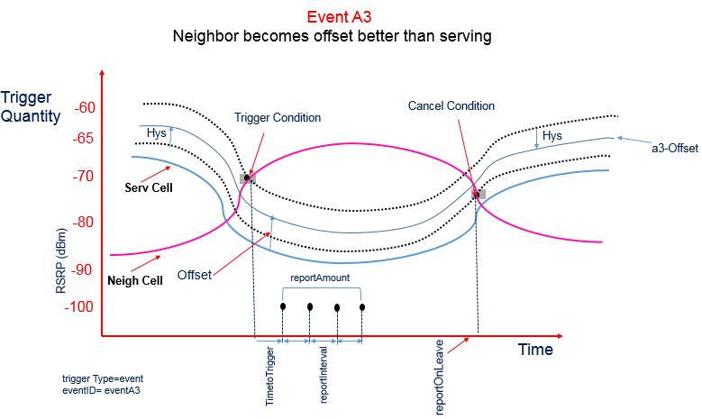 LTE筆記: 5G NR Measurement Events