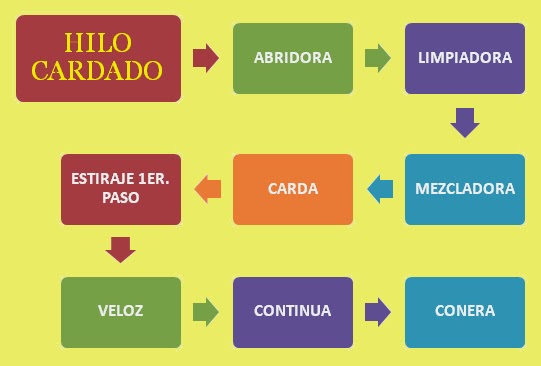 TEXTILES CON LA ING. JUDITH: HILO CARDADO, PEINADO Y OPEN-END