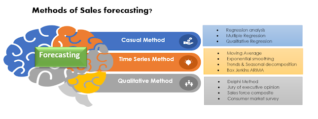 Sales Forecasting- Systematic approach