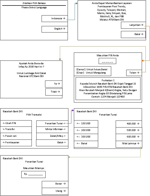 Putri Khairani Koto'bLog: User Interface Mesin ATM