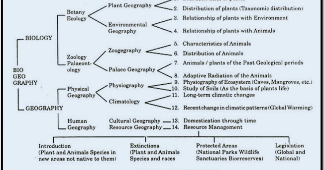 NATURE AND SCOPE OF BIOGEOGRAPHY|| MEANING, DEFINITION|| - Geography To All