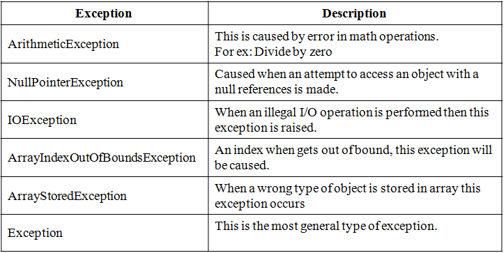 Exception handling in java ~ whereisstuff