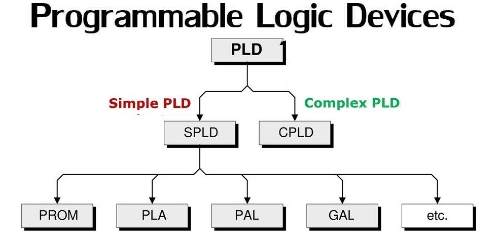 Programmable Logic Device - Blog Edukasi
