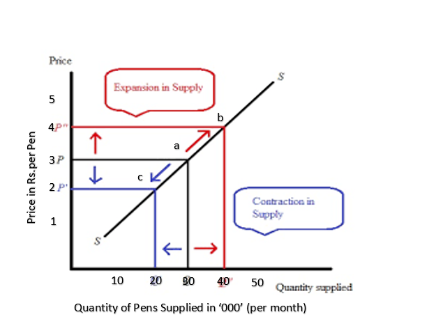Explain the difference between change in supply and change in quantity ...