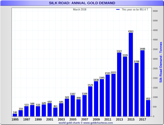 Jesse's Café Américain: Physical Gold Is Moving Steadily From West to East