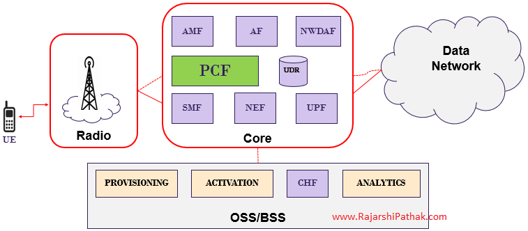 Policy and Charging Control in a 5G Network - Rajarshi PATHAK ...