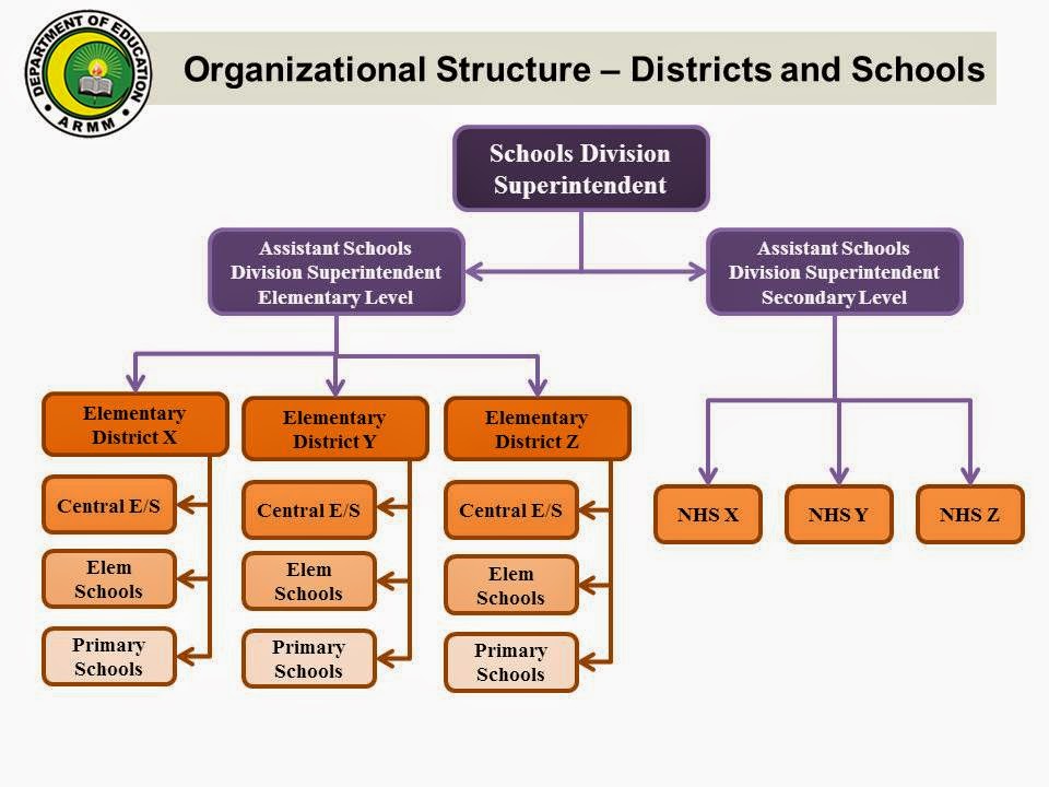 Primary School Organization Chart
