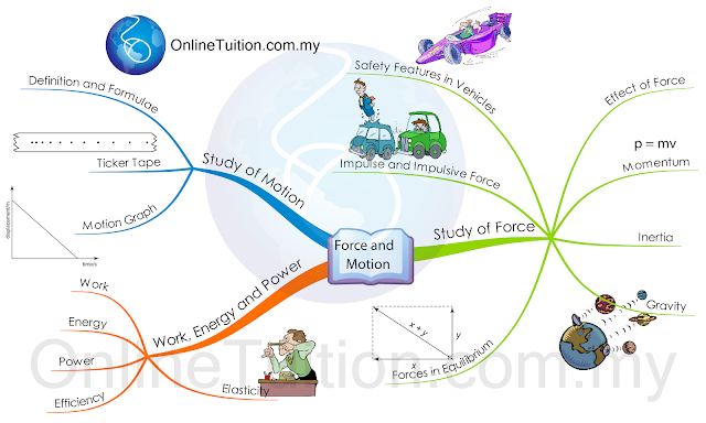 SMKSS Physics' Blog: Force and Motion. - Mind Map