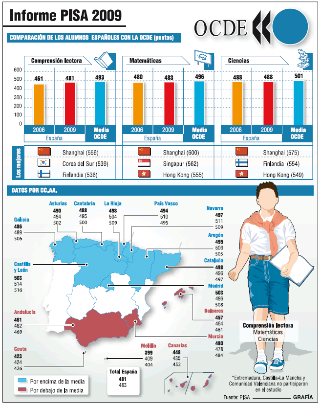 Informes PISA España: 2017