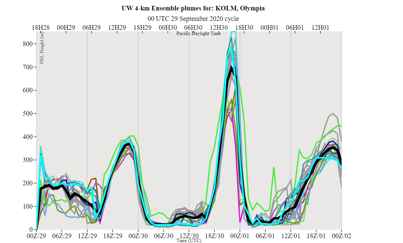 Washington Smoke Information: 2020