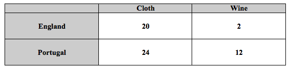 Econowaugh AP: Comparative Advantage Output Problem (1990) Step by Step