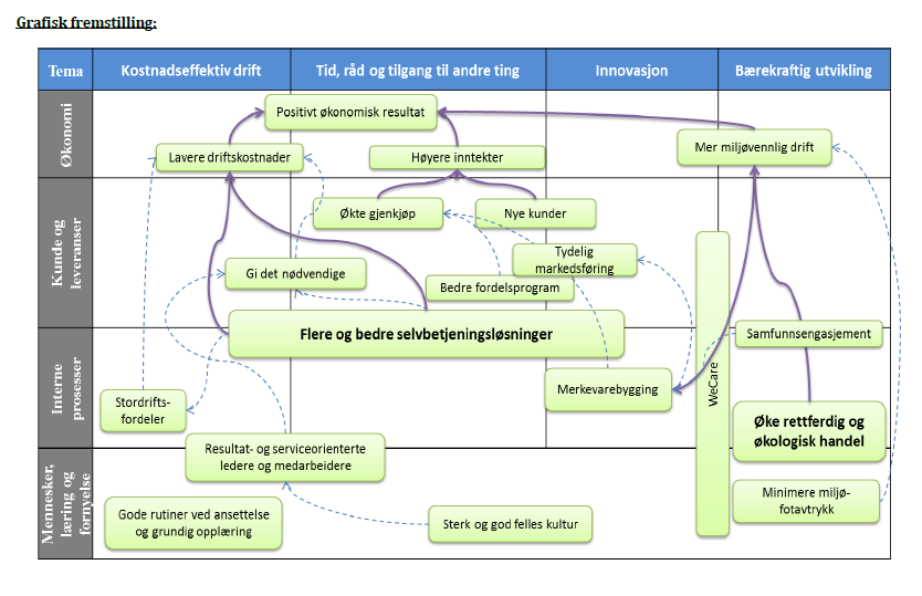 (Ex-) Siviløkonom (-student): Strategiske kart (og styringskort)
