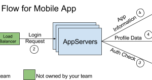 Google Testing Blog: Testing on the Toilet: What Makes a Good End-to ...