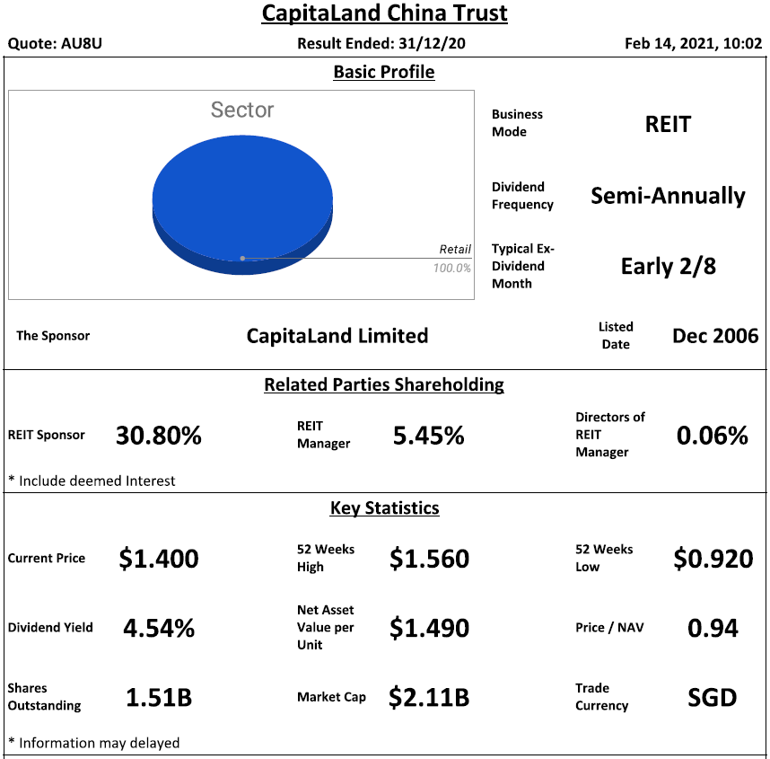 CapitaLand China Trust (previously CapitaLand Retail China Trust ...