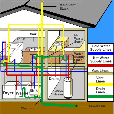 UNDERSTAND PLUMBING SYSTEMS « Needdaily.net