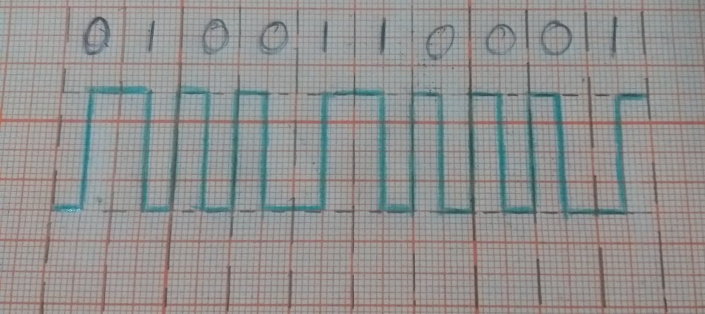 CODIFICACIÓN MANCHESTER, MANCHESTER DIFERENCIAL Y NRZI