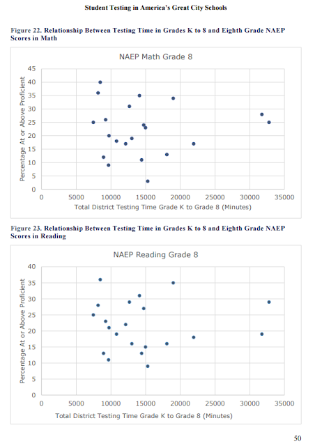 How Much Time Should Be Devoted to Standardized Tests