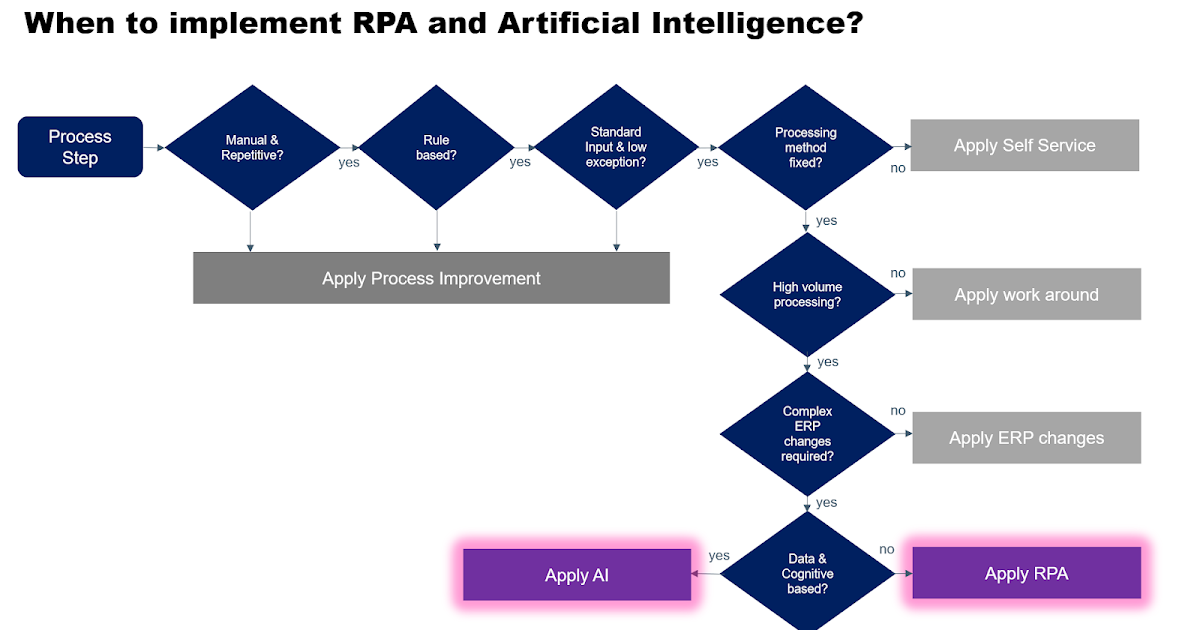 When to use RPA and AI? RPA and Artificial Intelligence use cases in HR ...