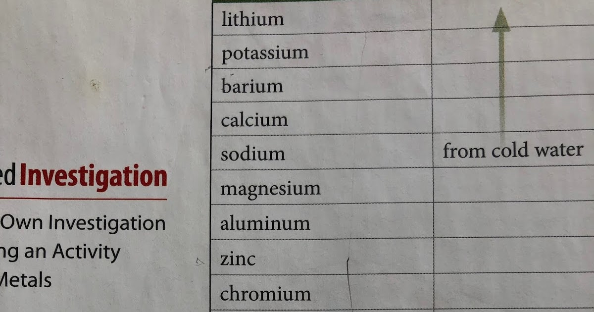 Murph's Blog of Chem Joy: SCH 3U/4C - Predicting Products for Single Replacement Reactions