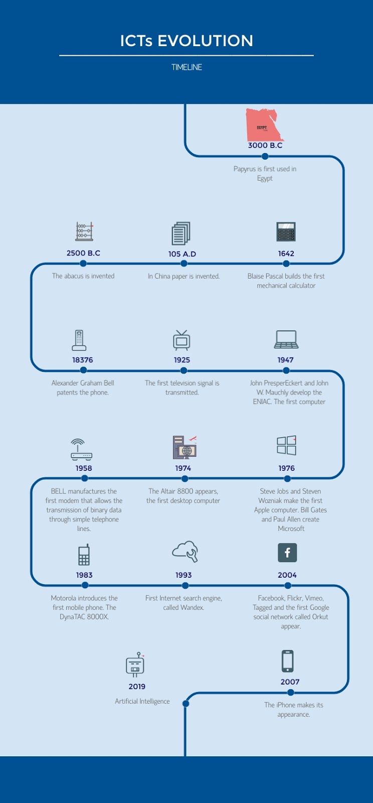 A timeline of the ICTs evolution