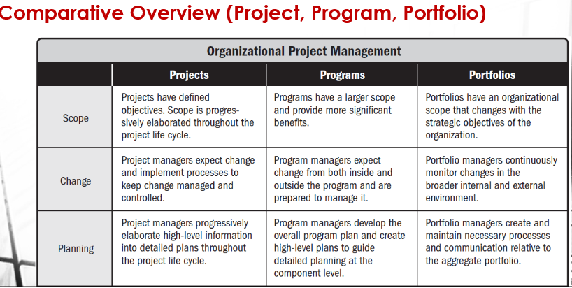 Free PMP Course - what is mean by Project, Program, Portfolio and PMO