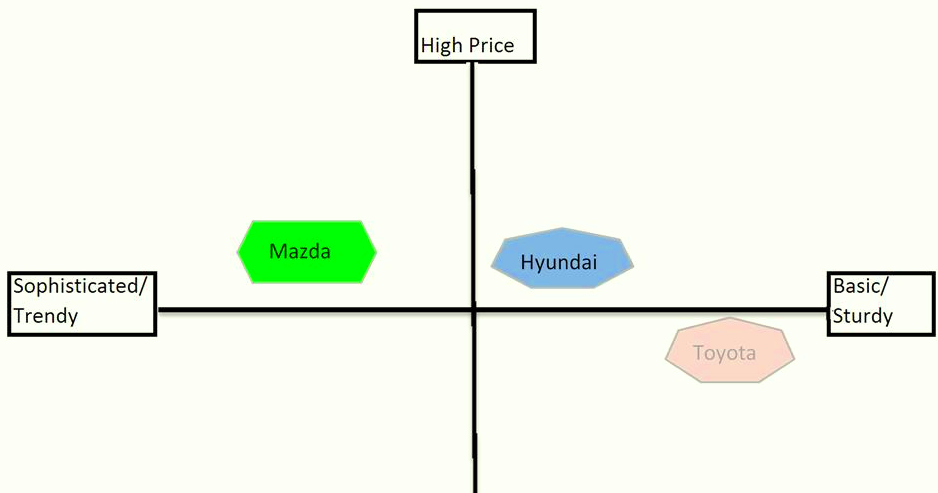 Expert Research Ltd: Mazda: Market Segmentation and Brand Positioning