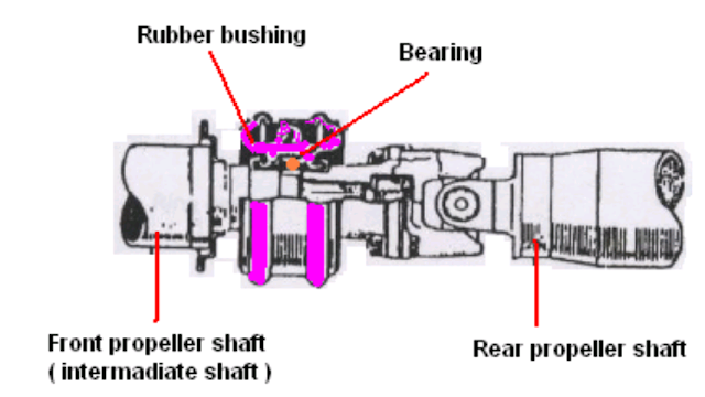 FUNGSI DAN JENIS-JENIS PROPELLER SHAFT, & FUNGSI UNIVERSAL JOINT ...