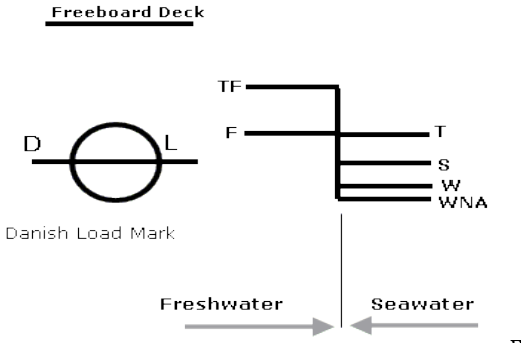 Loadline ( Plimsoll ) Marking