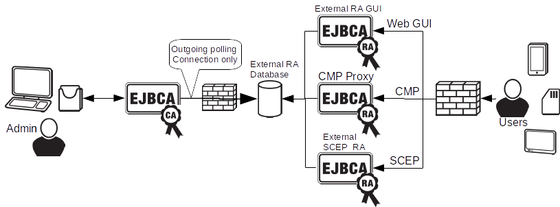 EJBCA - Open Source Enterprise PKI: Introducing the EJBCA RA, Part 3: Architecture of an RA Proxy