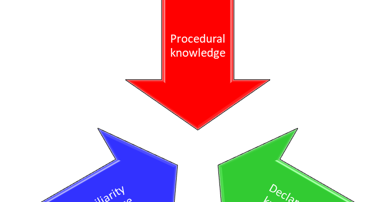Knoco stories: The 3 different types of knowledge, and how they are managed
