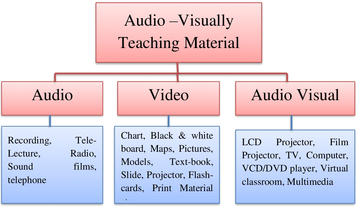 Audio Video Teaching Resources Lesson Plan Coaches audio-video-teaching-resources-lesson-plan-coaches