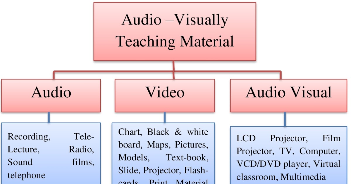 Effective and Creative Lesson Plans ! For Teachers By Teacher: Audio ...