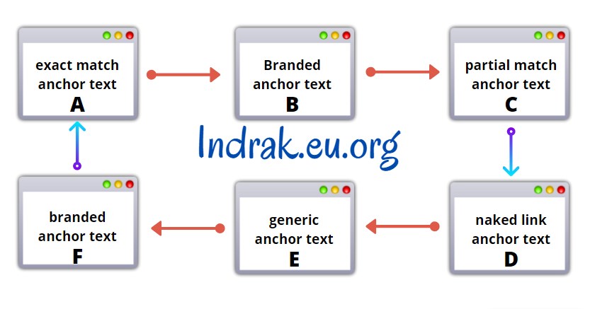 Anchor Text Cara Membuat Dan Menggunakannya