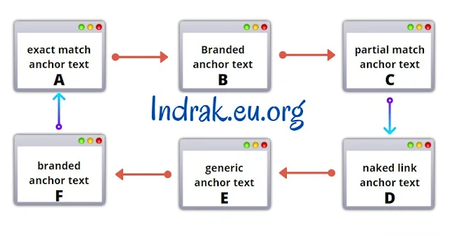 Anchor Text Cara Membuat Dan Menggunakannya